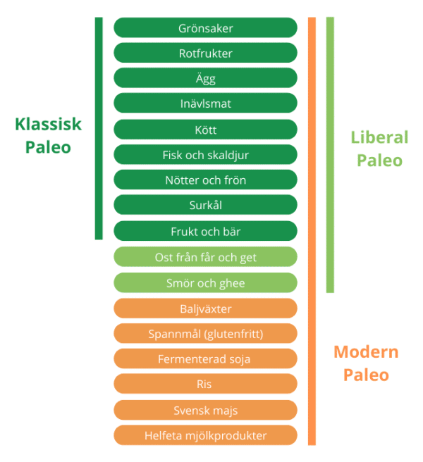Modern paleolitisk kost | Swedish Paleo - Swedish Paleo